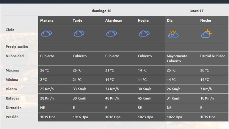 Cómo estará el tiempo en el Día de la Madre en Cipolletti